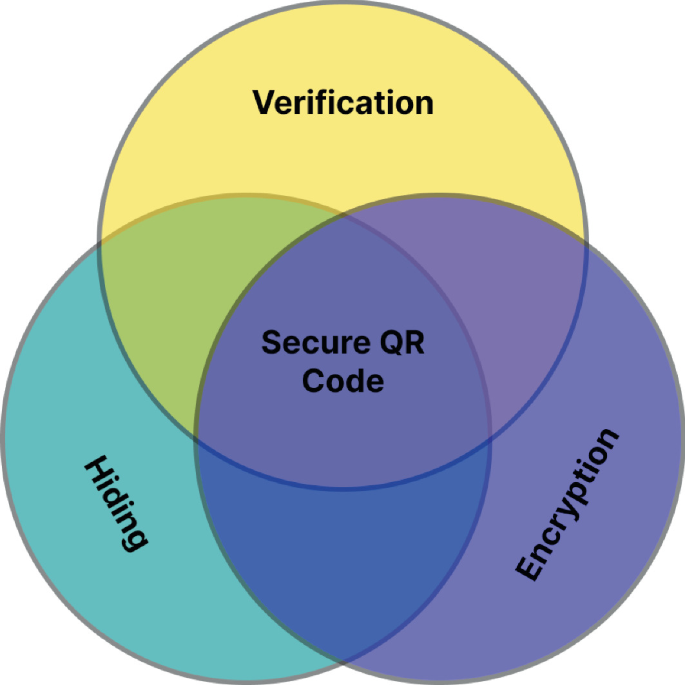 Securing QR Codes for Data Transfer Between Applications | SpringerLink