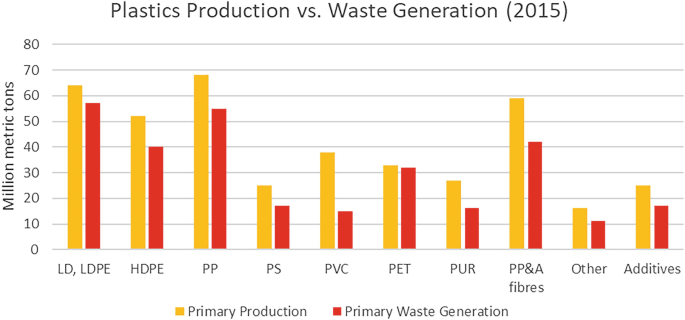 Plastic Waste, Microplastic Pollutions, Impacts, and Management ...