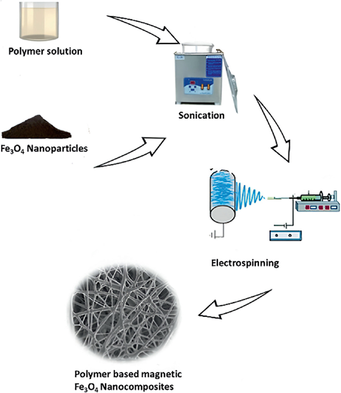 Nanocomposites Incorporating Functionalized Magnetic Nanomaterials ...