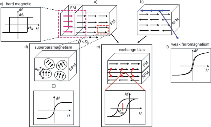 Fundamental Properties of Magnetic Nanomaterials | SpringerLink