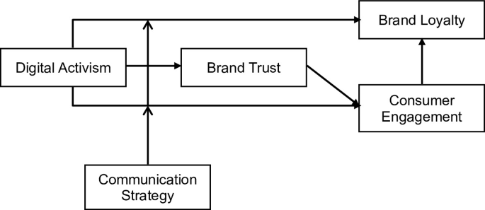 Digital Activism and Brand Trust: Crisis Communication Strategies in ...