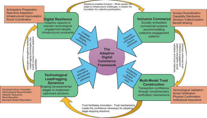 Beyond Adoption: Novel Theoretical Extensions for Understanding E-Commerce in Emerging African ...