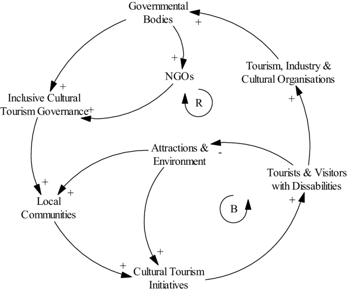 Systems Dynamics Solutions for Inclusive Cultural Tourism Governance ...