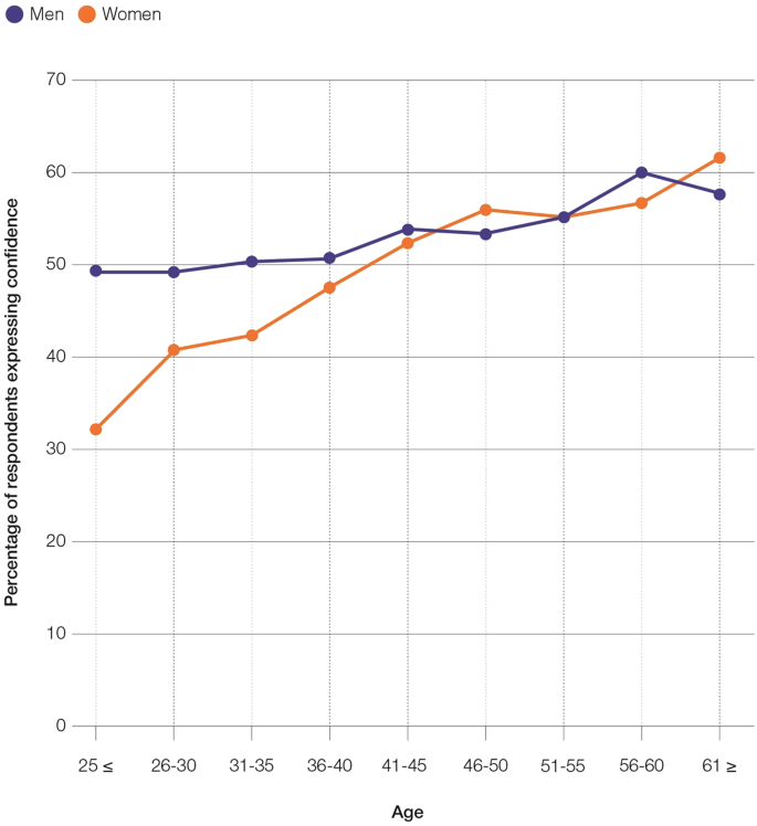 Do Women Lack Confidence? | SpringerLink