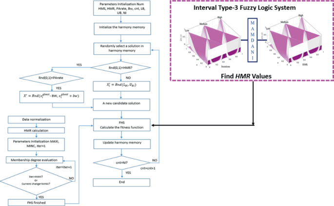 Interval Type-3 Fuzzy Harmony Search Algorithm for Optimizing Benchmark Functions | SpringerLink