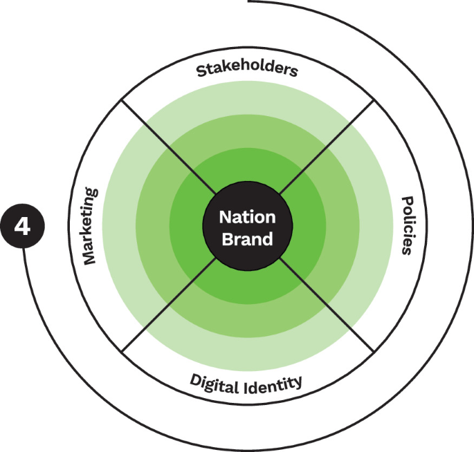 The Role of Marketing in Nation Branding and Place Branding | Springer ...