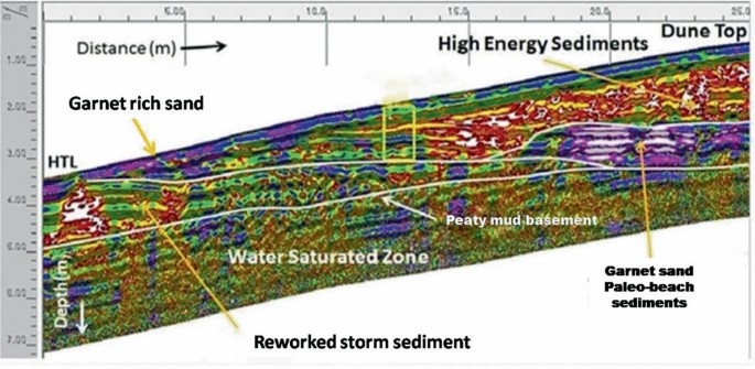 High-Energy Deposits in the Shadow Zone of Rameswaram Island, Southeast ...