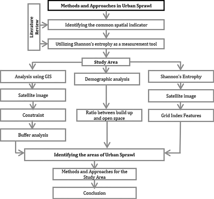 Urban Sprawl: Methods and Approaches in Urban Planning | Springer ...
