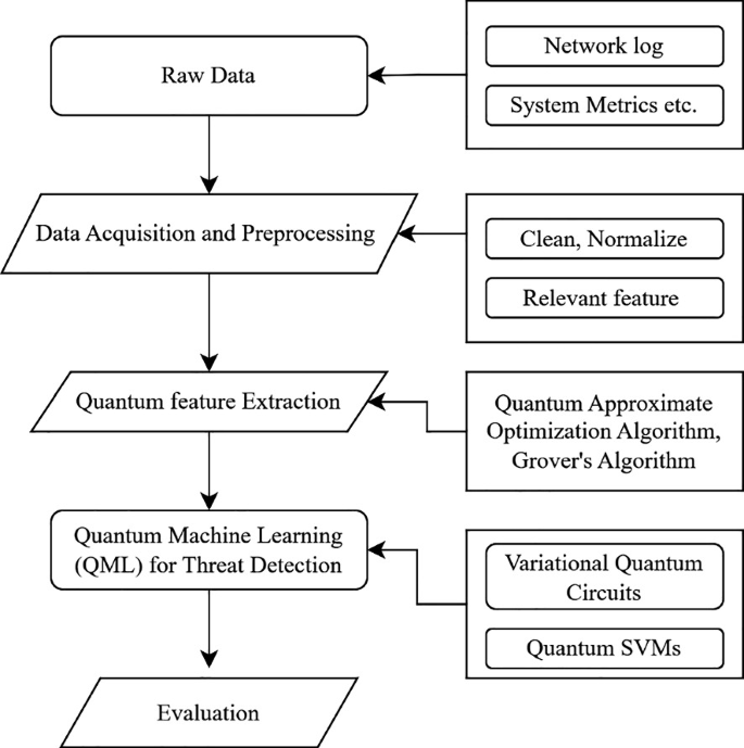 Quantum Enhanced Machine Learning: A Comprehensive Review | Springer ...