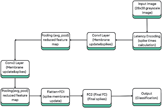 Exploring SNN for Driver Drowsiness Detection | Springer Nature Link