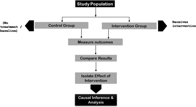 Experimental Design and Causal Inference | Springer Nature Link ...