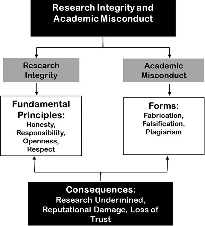 Ethical Considerations in Research and Writing | Springer Nature Link