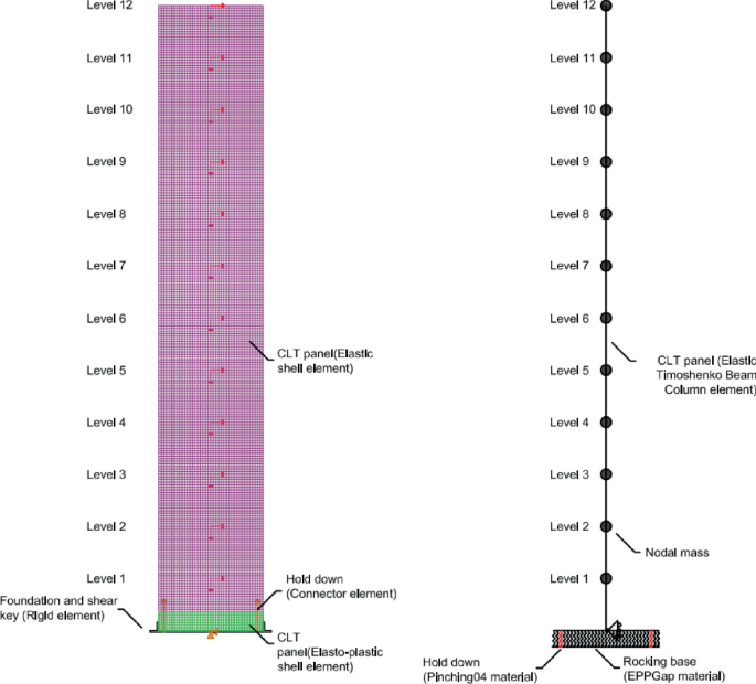 Approaches for Modeling the Rocking Base in CLT Balloon-Type Walls ...