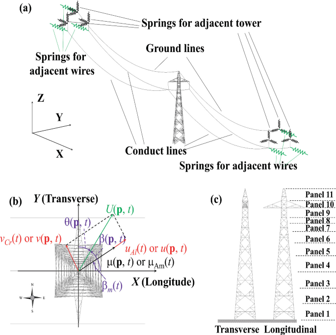 An Efficient Procedure for Fragility Analysis of Transmission Tower ...