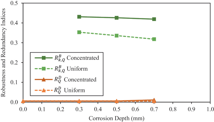 New Structural Robustness and Structural Redundancy Indices for Bridges ...
