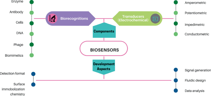 Advances in Microbial-Based Electrochemical Biosensors for Heavy Metal ...