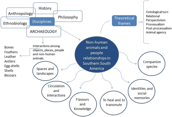 Non-human Animals and People in Southern South America: An Overview ...