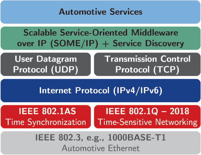 Securing Future In-Vehicle Networks: Monitoring and Control for ...