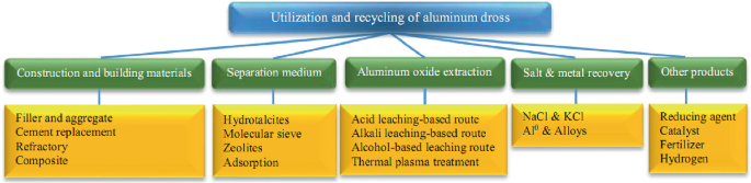 Engineering Innovations in Aluminum Dross Recovery: Transforming Waste ...