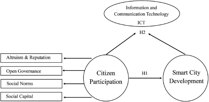 Success Factors for Technology-Mediated Citizens’ Participation in ...