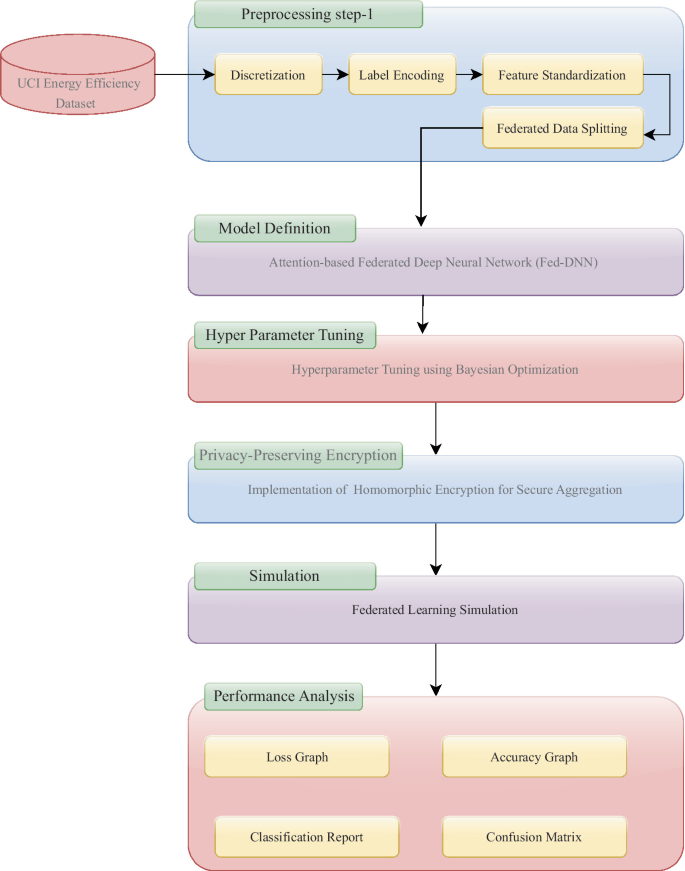 Federated Learning for Sustainable Energy Efficiency: A Privacy ...