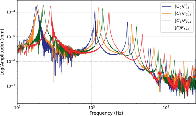 Experimental Investigation of the Effect of Stacking Sequences in ...