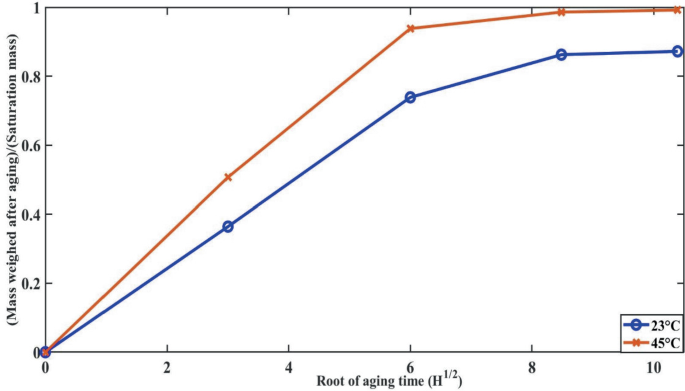 Impact of Accelerated Physical Aging on the Mechanical Properties of ...