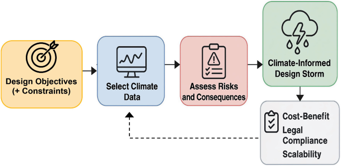 Comparative Study of Stormwater Management Practices in 11 Climate ...