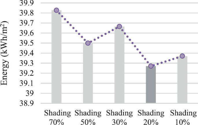 Performance Evaluation of Energy Retrofitting in an Office Building: A ...