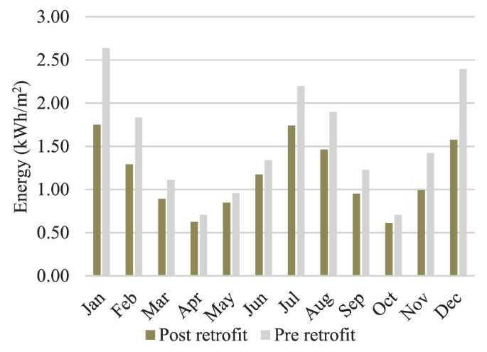 Performance Evaluation of Energy Retrofitting in an Office Building: A ...