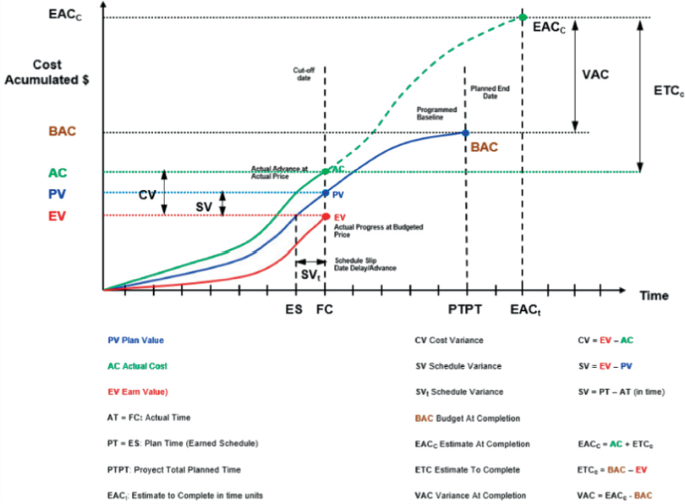 Exploring the Capability of Earned Value Management in Construction: A ...