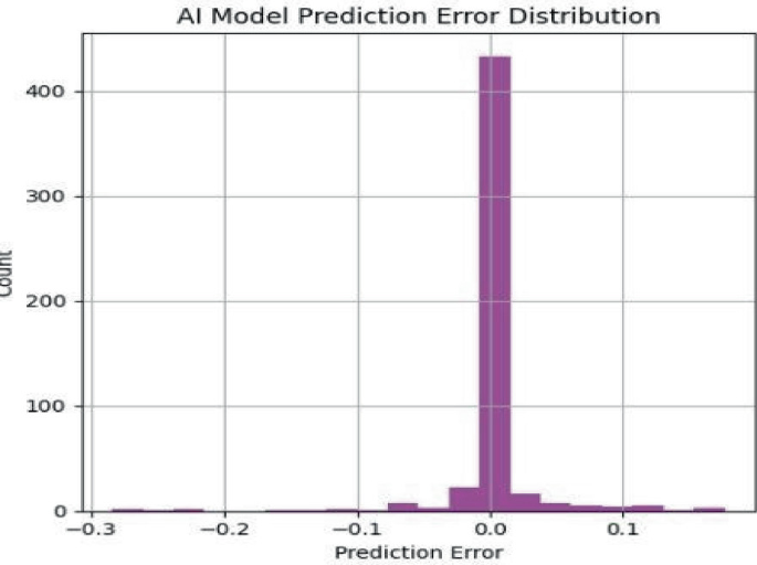 AI Based Dynamic Voltage and Frequency Scaling for Power Efficient ...