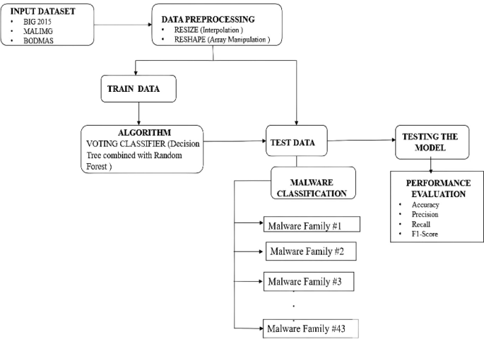 Machine Learning Based Ensemble Learning Approach for Malware Family Classification Using Visual ...
