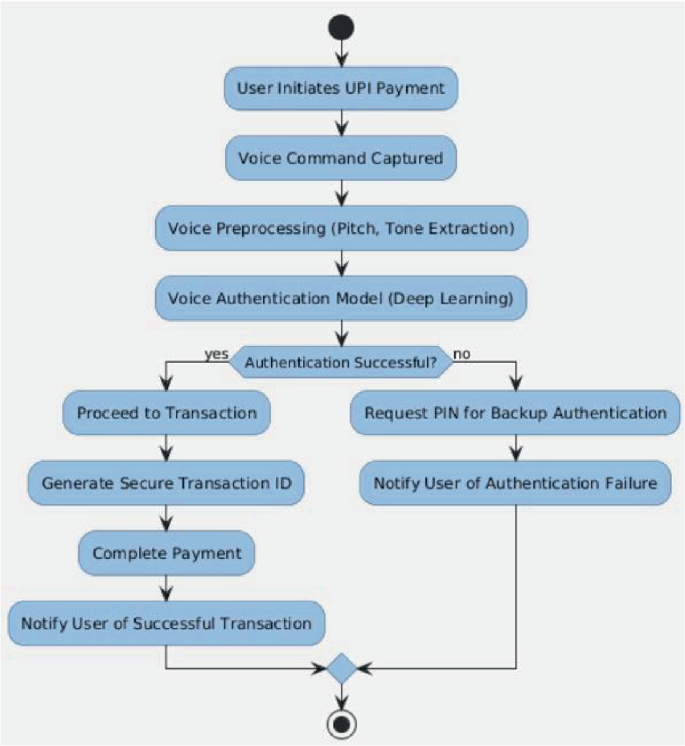 Safe-Voice-UPI for Secured Digital Transaction | SpringerLink