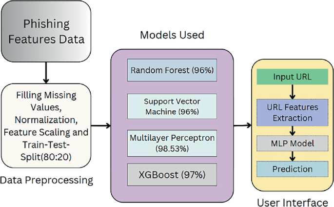 Phishing Site Analyzer: AI-Driven Real-Time Detection with MLP and ...