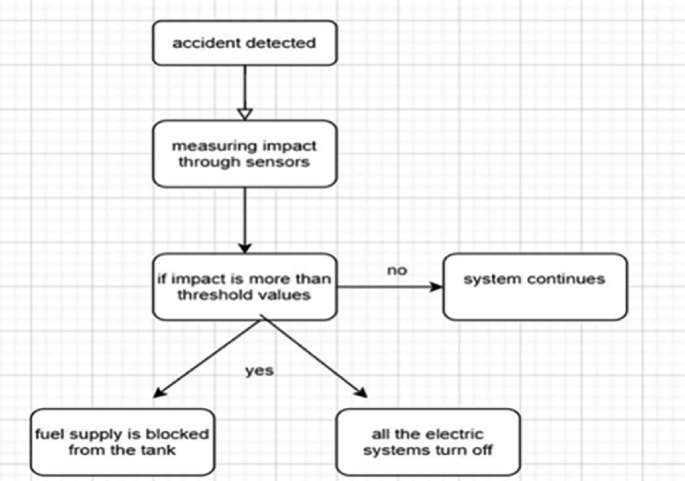 Automotive Accident Prevention System by Fuel and Electrical Circuit ...