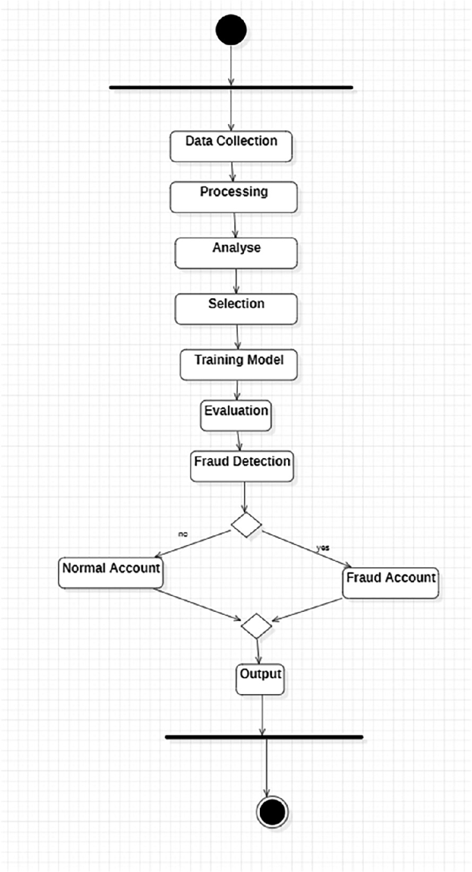 Machine Learning Approach for Fraud Detection in Banking Data | SpringerLink