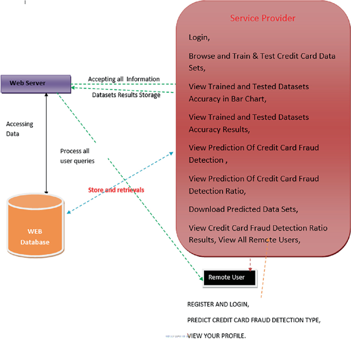 Machine Learning Approach for Fraud Detection in Banking Data ...