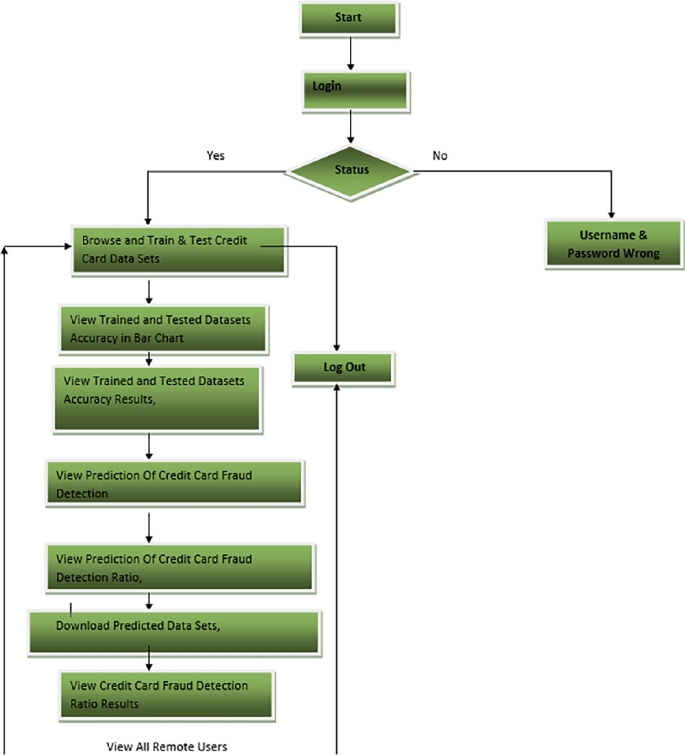 Machine Learning Approach for Fraud Detection in Banking Data ...