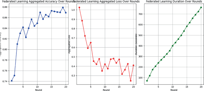 A Communication-Efficient Federated Learning Framework: Reducing Rounds ...