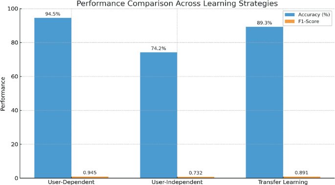 Personalized Human Activity Recognition with Transfer Learning ...