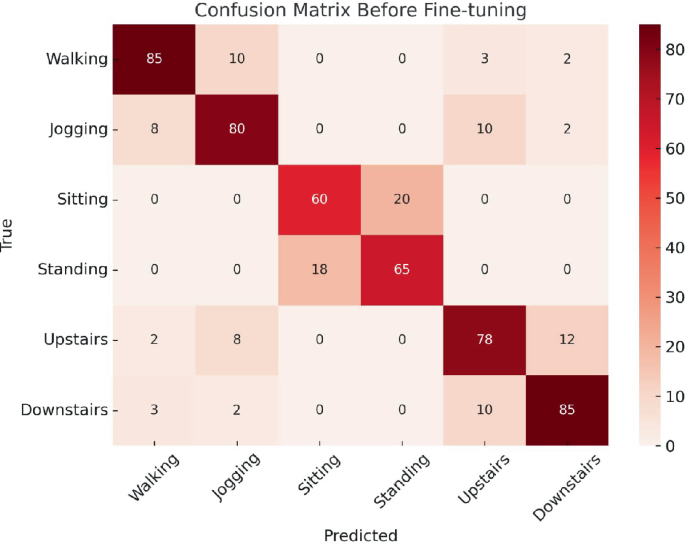 Personalized Human Activity Recognition with Transfer Learning ...