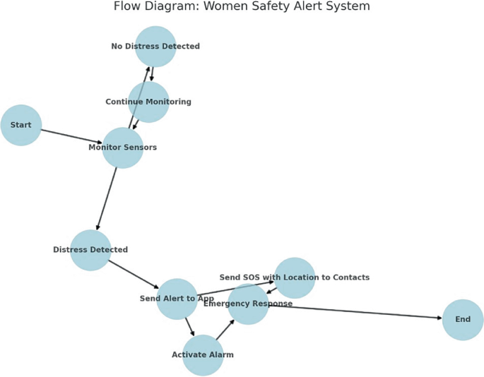 IoT-Enabled Smart Belt and Mobile App for Enhancing Women’s Safety ...