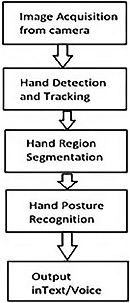Realtime Sign Language to Speech Conversion | Springer Nature Link