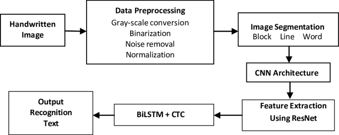 Efficient Handwritten Text Recognition Using Residual Networks and ...