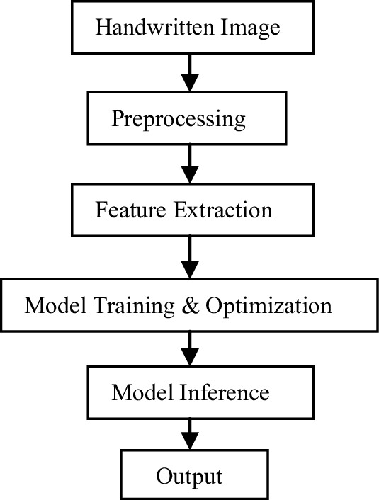 Efficient Handwritten Text Recognition Using Residual Networks and ...