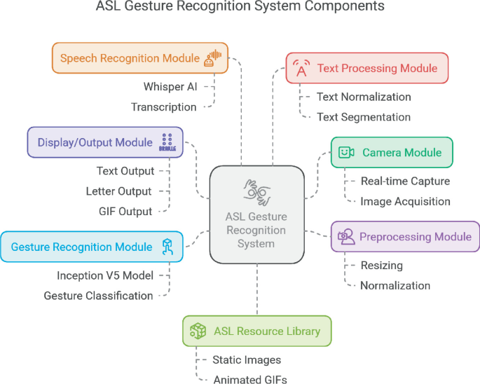 Cross Model Communication Sign Language to Text and Speech to Sign ...