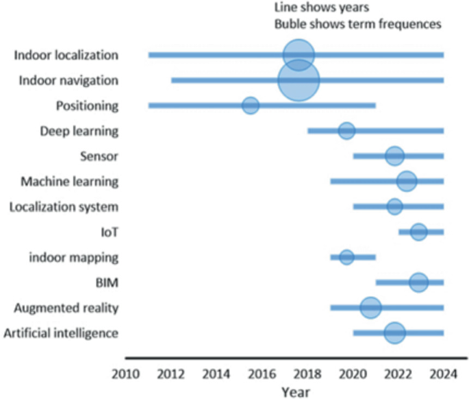 Artificial Intelligence Enabled Indoor Localization and Navigation: A ...
