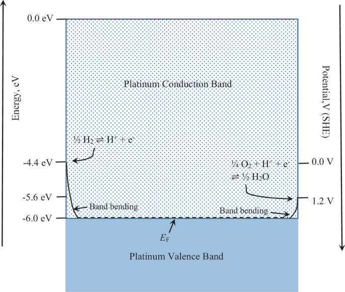Electronic Structure Picture of Anode, Cathode: Equilibrium with No ...