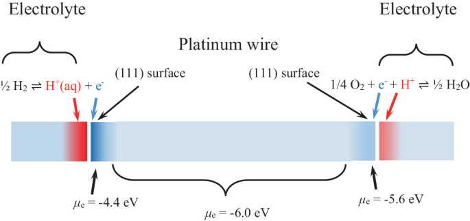 Electronic Structure Picture of Anode, Cathode: Equilibrium with No ...